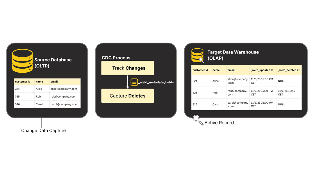 What Is Change Data Capture (CDC)? Benefits, Architecture & Examples ...