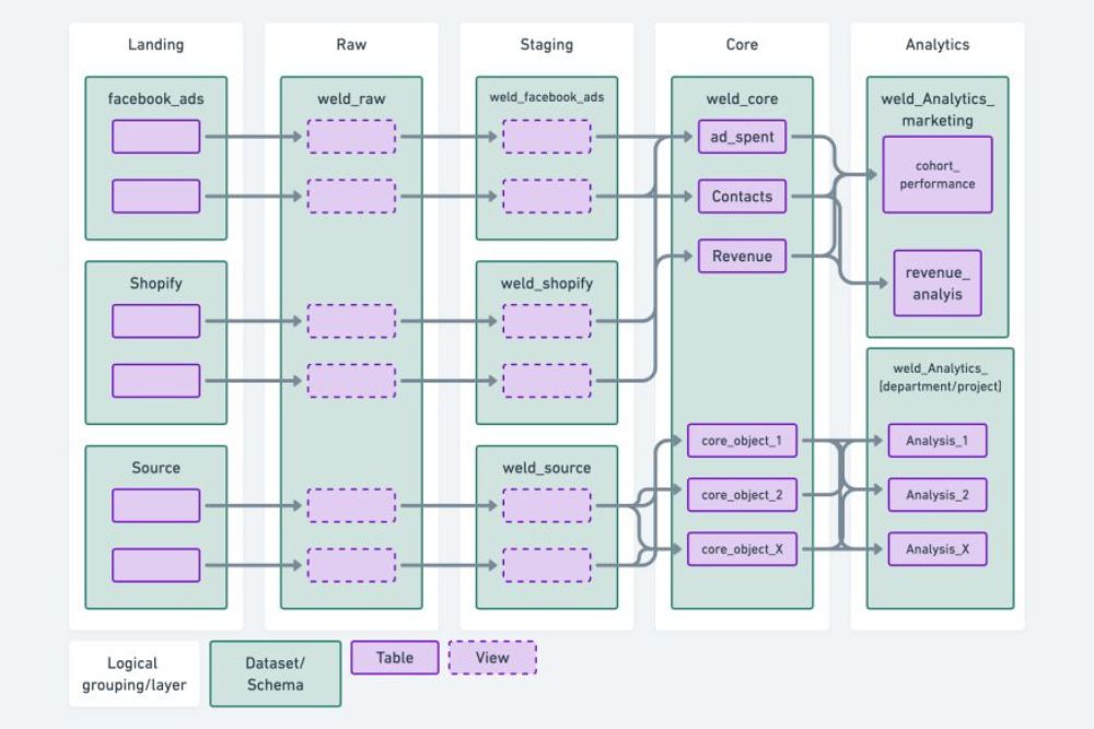 Learn How A 5 Stage Data Modeling Framework Can Streamline Your Data